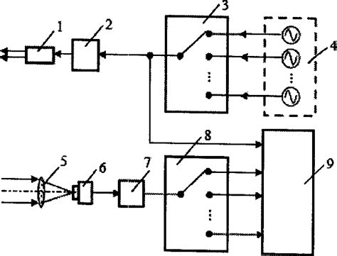 multi frequency synchronous modified large range high precision fast