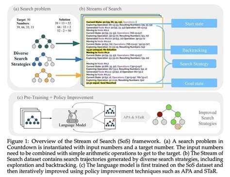 Researchers At Stanford And Mit Introduced The Stream Of Search Sos A Machine Learning