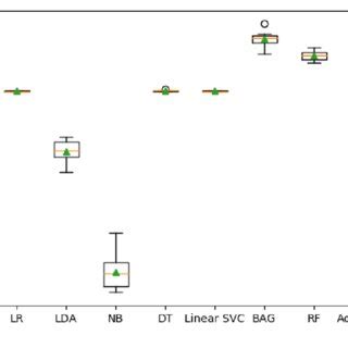 Box And Whisker Plot Comparing Performance Of Models Download Scientific Diagram