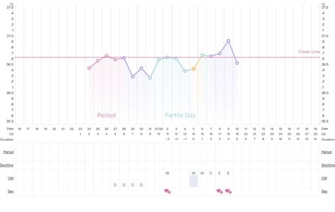 Lh Testing Bbt Charting Mumsnet