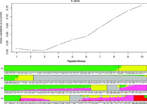 Analysis Results Of Population Genetic Structure A The Estimation Of