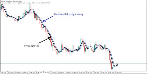 Moving Average By Imaonarray In Mql5 Moving Average Ma General