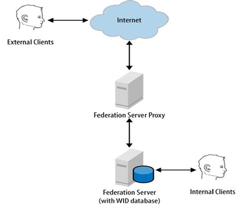 Active Directory Federation Service Part 2 Microsoft Deep Learn