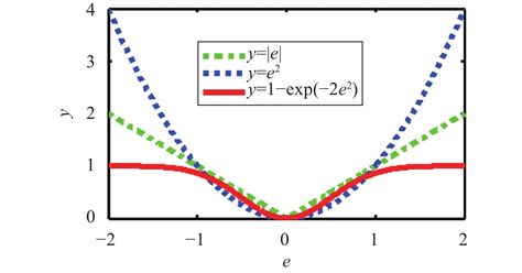 robust object tracking via information theoretic measures
