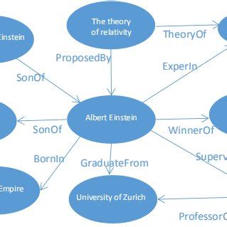 PDF A Survey On Knowledge Graph Embeddings For Link Prediction