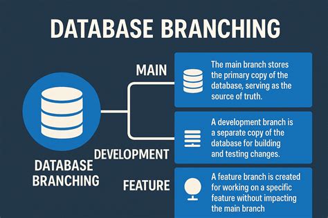 Database Branching For Agile Workflows Simplyblock