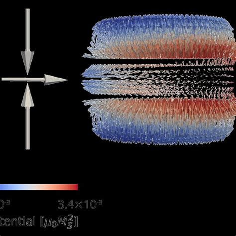 magnetic potential left and demagnetizing field right computed in a