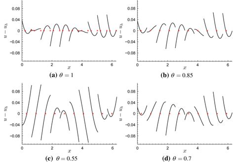 Discretisation Errors For Dg Solution To 1d Linear Hyperbolic Equation Download Scientific