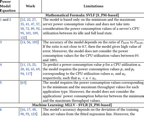 limitations of software based power models download scientific diagram