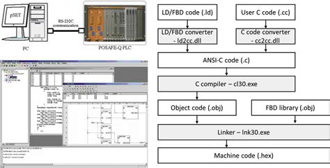 Fbd Ld Compile Procedure Of Safety Grade Plc [22] Fbd Ld Function Download Scientific Diagram