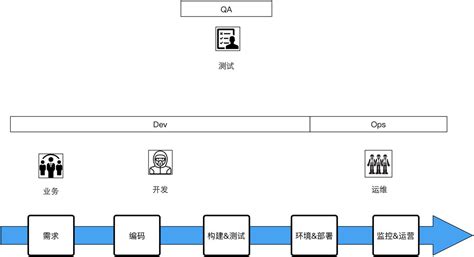 Devops落地三部曲：如何归责？用啥工具？往哪里去？devops 交付由谁负责 Csdn博客