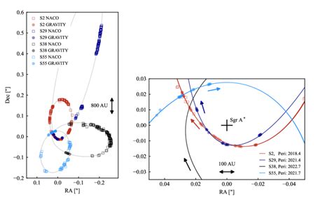 Summary Of The 1992 2021 Astrometric Data And Best Fitting Orbits For