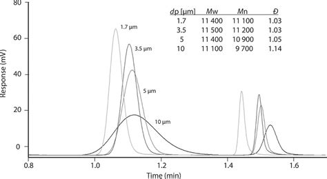 Ultra‐high Performance Size‐exclusion Chromatography Of Synthetic