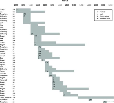 chronology rounded to quarter century of datable rostra find