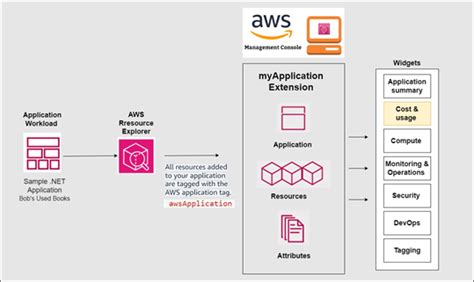 govern microsoft workloads using the myapplications dashboard on aws