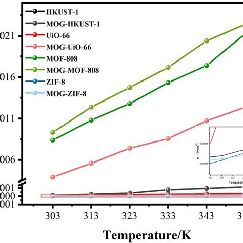 Pxrd Patterns And Ft‐ir Spectra Of Mofs And Mogs Download Scientific