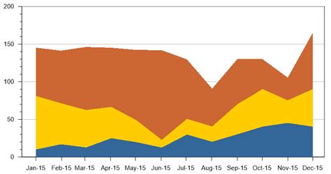 Create A Stacked Area Plot In Grapher Golden Software Support