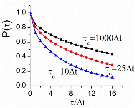 Polar Correlation Function In The Three Activity Regions Of The