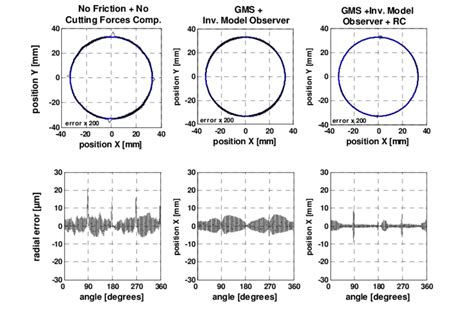28 Contour Tracking Measurement And Radial Tracking Errors For Control