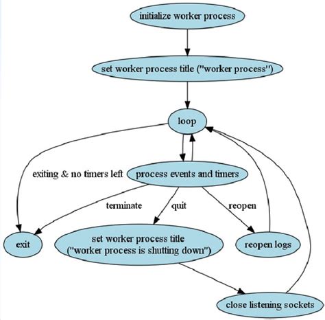 Configure Nginx As A Reverse Proxy For Apache HP Cloud