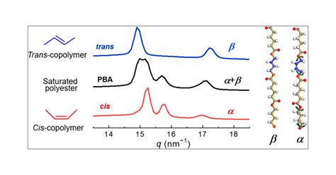 Crystal Polymorphism Of Isodimorphic Polyesters Tuned By Cis And Trans C═c Comonomer Units