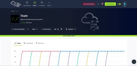 Tryhackme Ctf Cybersecurity Enumeration Exploitation… Dheeraj Balan