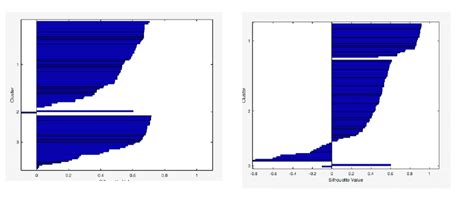 K Means Clustering Silhouette Values Figure 3 Ward Clustering
