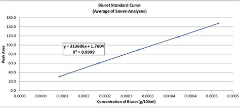 Example Of The Standard Curve Download Scientific Diagram