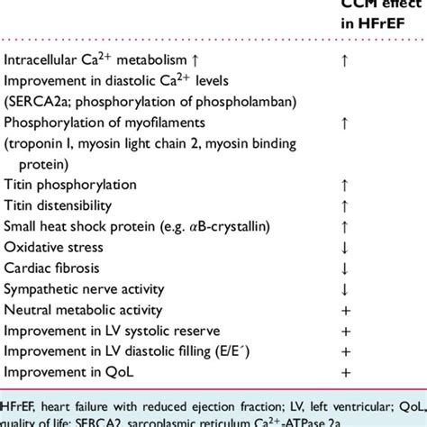 Impact Of Cardiac Contractility Modulation Ccm On Muscle Sympathetic