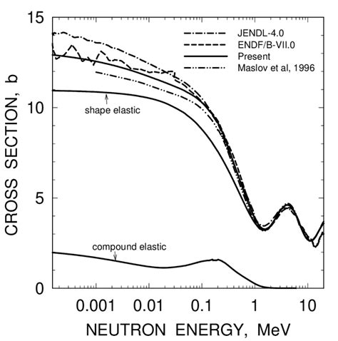 3 Total And Elastic Cross Section Of 241 Am Download Scientific Diagram