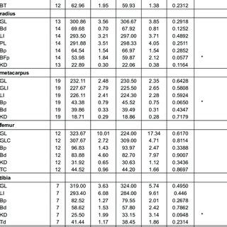 Least Square Mean Of Sex Se Standard Error Of Morphometric Download Table