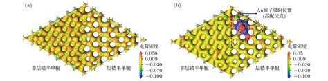 Differential Charge Density Distribution Of Au Atom Adsorbed At