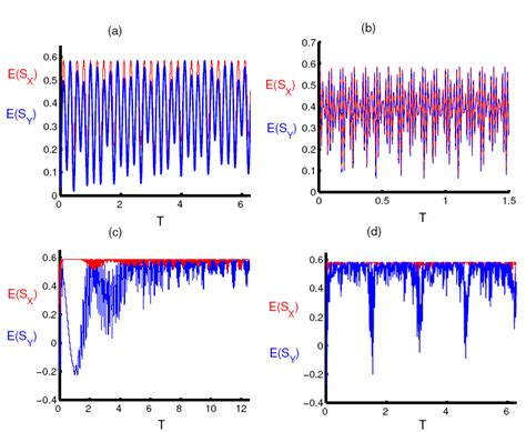 The Evolution Of The Entropy Squeezing Componentsˆ Componentsˆ
