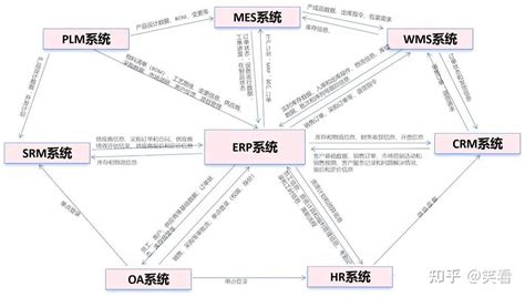 终于有人讲清楚了！erp、mes、srm、scm、qms、eam、aps、plm、oa、crm、wms、tms、scada、hr 知乎
