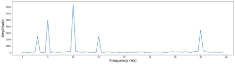 Lab Frequency Domain