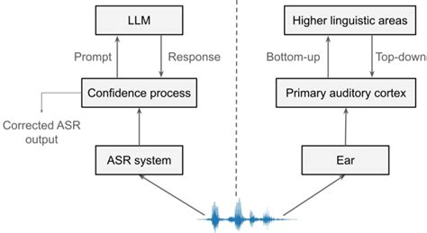 논문 리뷰 Towards Interfacing Large Language Models With Asr Systems
