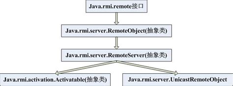 java学习笔记（十六）——java rmi 赞恩 博客园