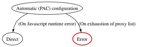 Proxy Settings And Fallback
