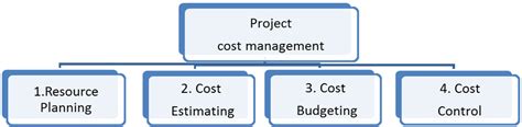 Project Cost Management Overview Download Scientific Diagram