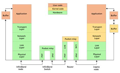Infiniband Essential For High Performance Computing And Ai 6comgiga