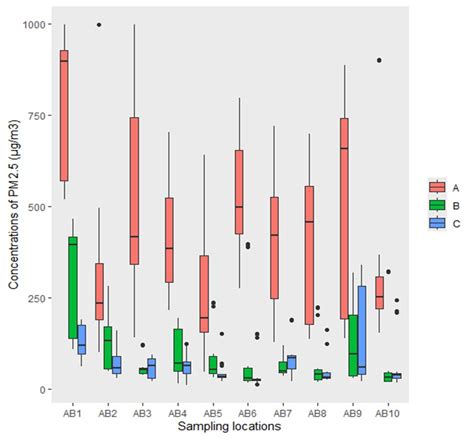 Data Visualization With R Boxplot Amenze Ovenseri