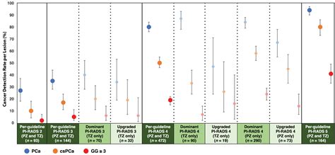 Pi Rads Upgrading Rules Impact On Prostate Cancer Detection And Biopsy Avoidance Of Mri