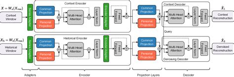 figure 2 from pre trained kpi anomaly detection model through