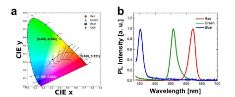 Fig S2 Color Properties Of The Individual R G And B Qds And Their