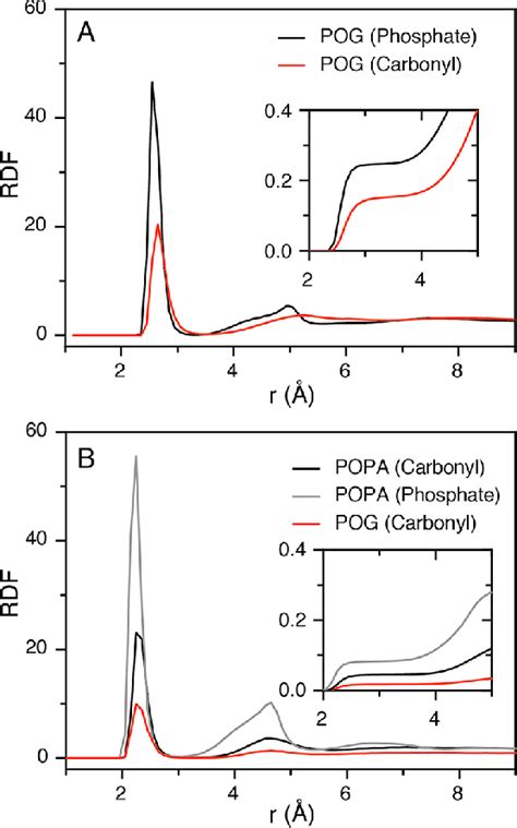 Radial Distribution Functions Rdfs As Determined By Allatom Md