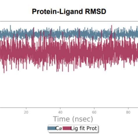 Rmsd Of 4a6l And Compound 11e During Md Simulation Root Mean Square Download Scientific Diagram