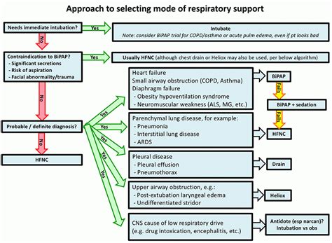 Pulmcrit Mastering The Dark Arts Of Bipap And Hfnc