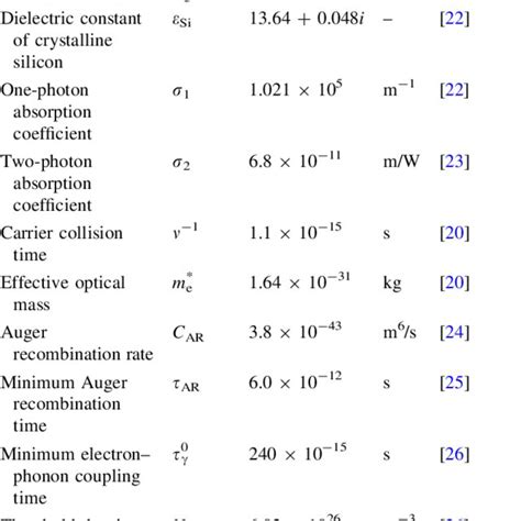 Material Parameters Used In The Numerical Simulations Of Femtosecond Download Scientific