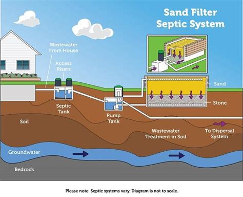 Alternative Septic Systems American Geoservices