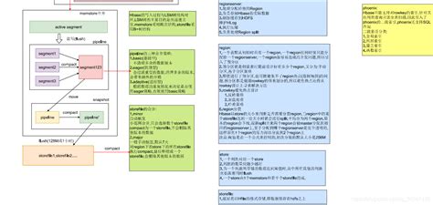 Hbase详细架构 Csdn博客